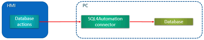 SQL4Automation (legacy)